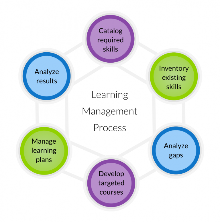 Getting Started with Learning Management – PDS Blog