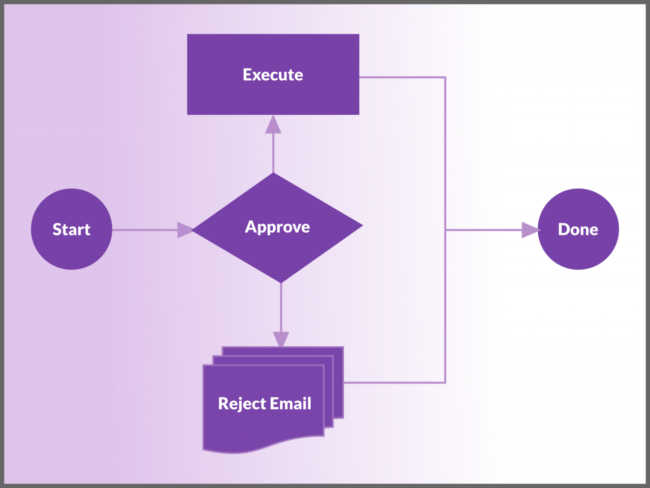 Workflow Best Practices Handling Execution Step Errors Pds Blog