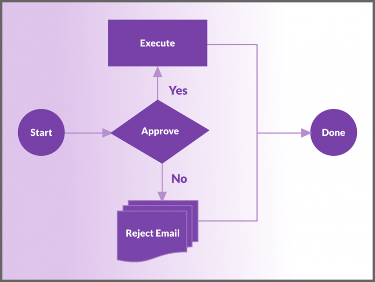 Workflow Best Practices: Model Your Real Business Process – PDS Blog